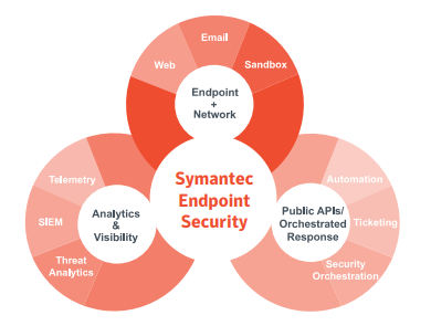 终端安全产品 Symantec Endpoint Protection（SEP） - 盛智远景